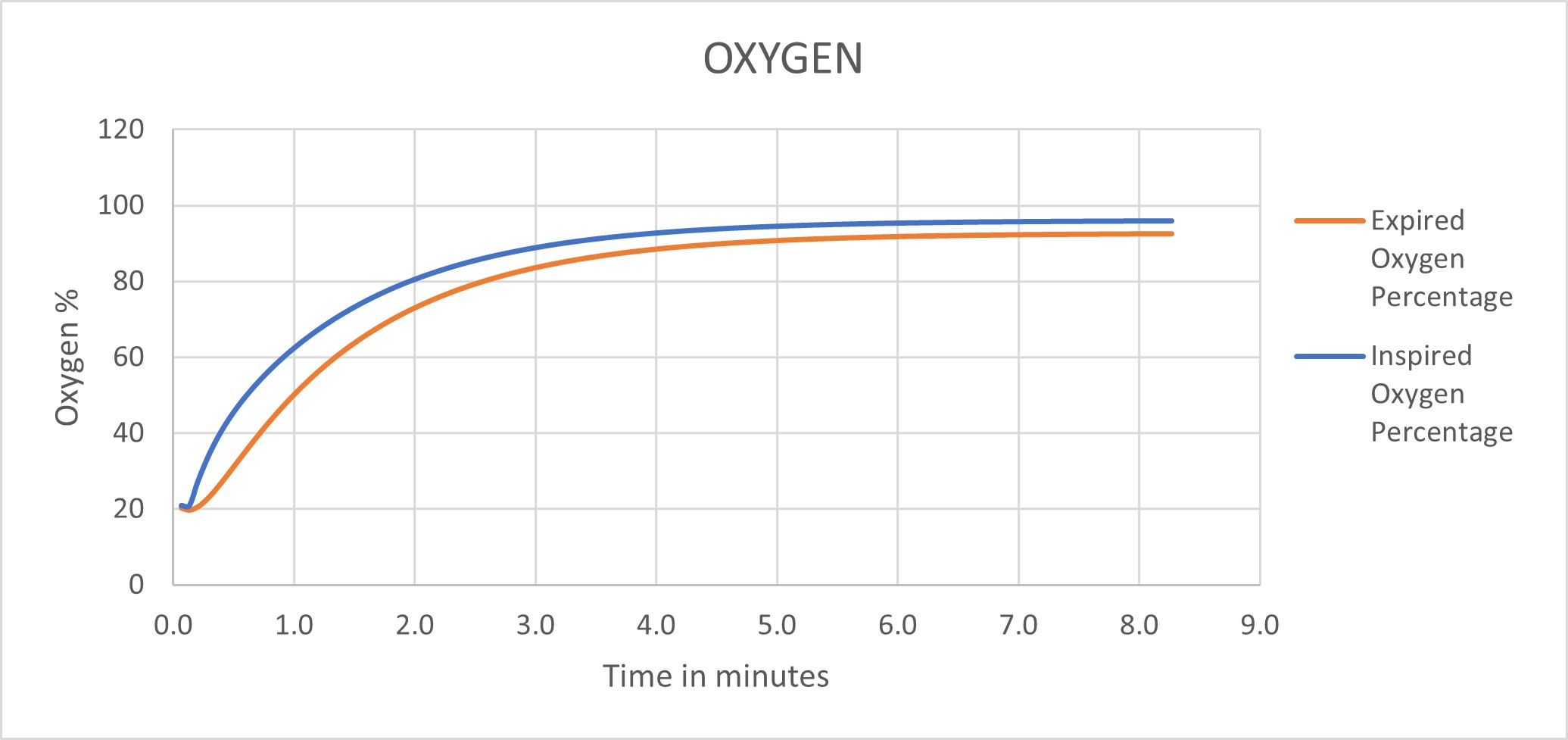 Low-Flow Anaesthesia. How to safely reduce volatile agent & oxygen usage