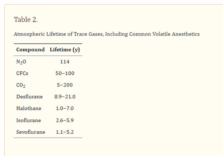 Low-Flow Anaesthesia. How to safely reduce volatile agent & oxygen usage